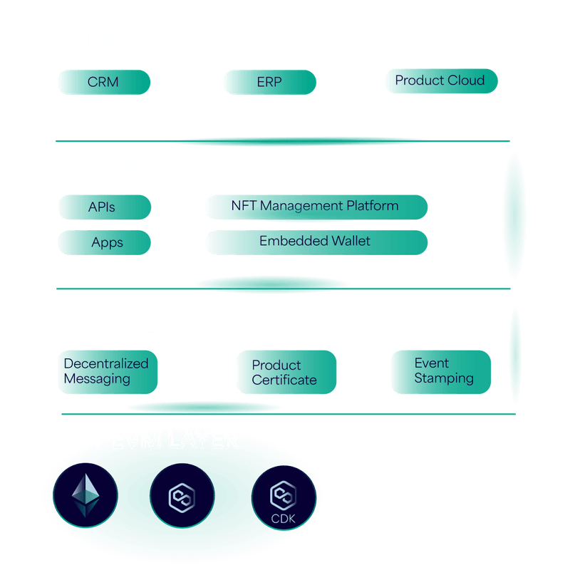 Arianee Protocol & SaaS - Connecting People Respectfully Since 2018